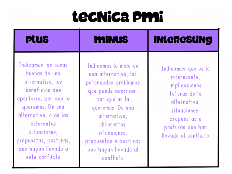 PMI – Plus/Minus/Interesting una técnica para la resolución de ...