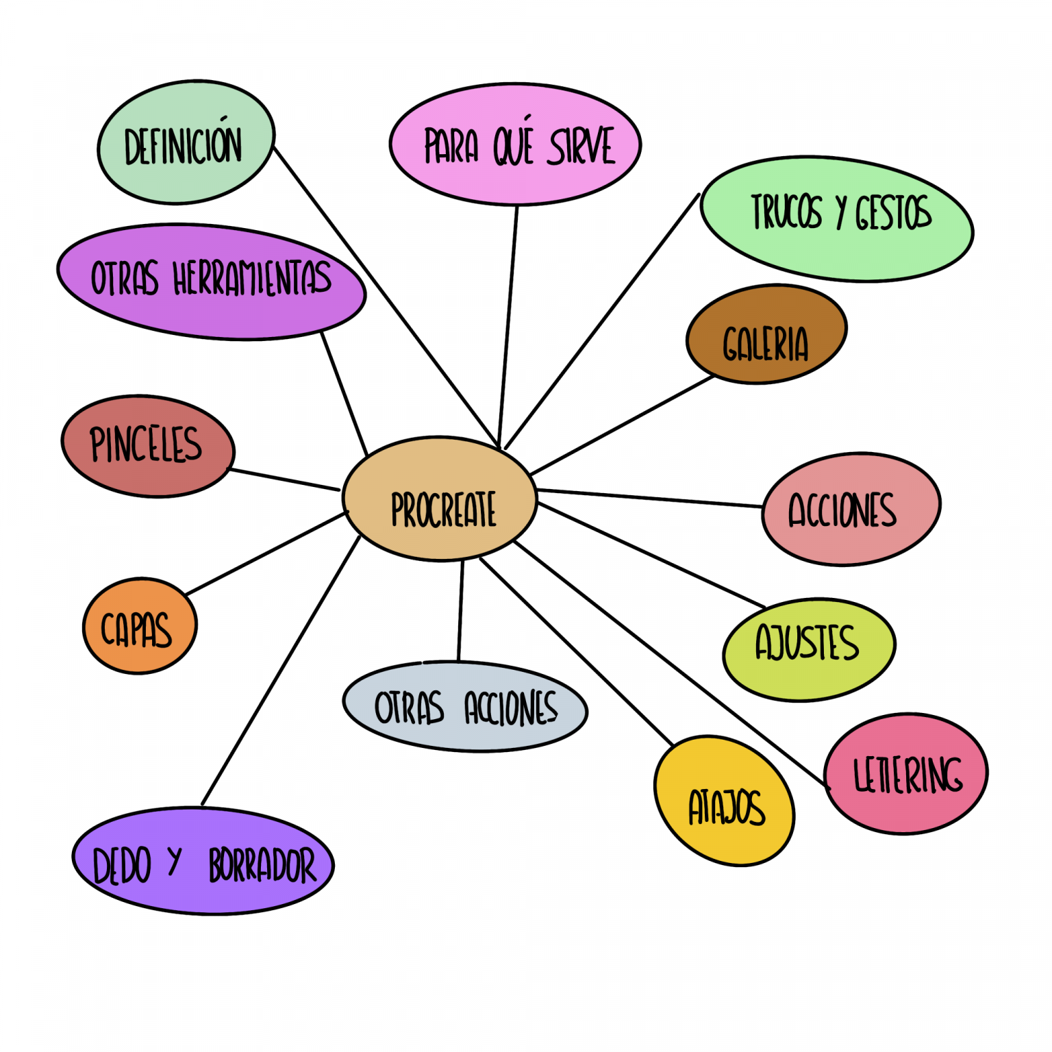 Bubble map una herramienta visual – Informática&Coaching