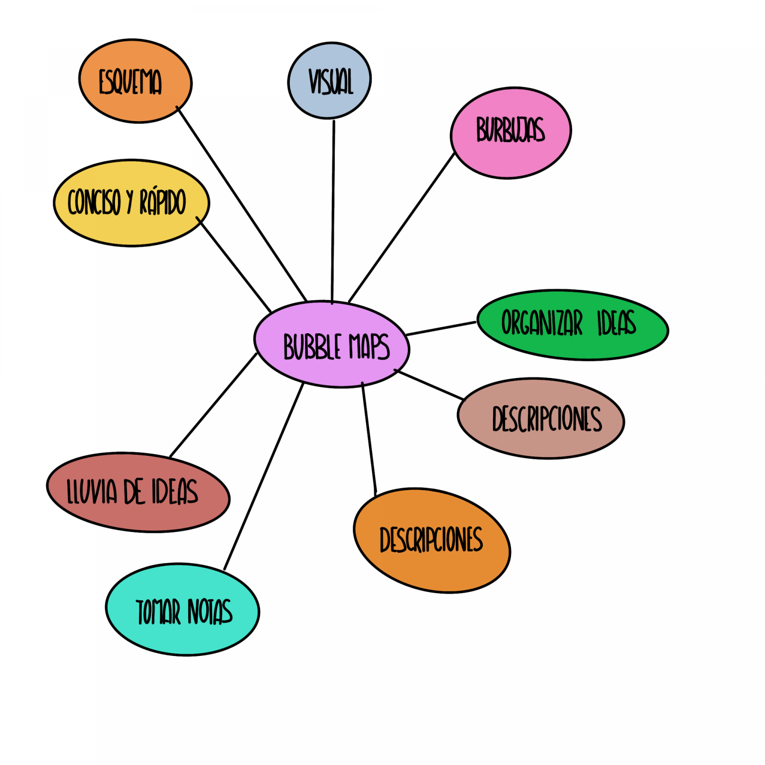 Bubble map una herramienta visual – Informática&Coaching