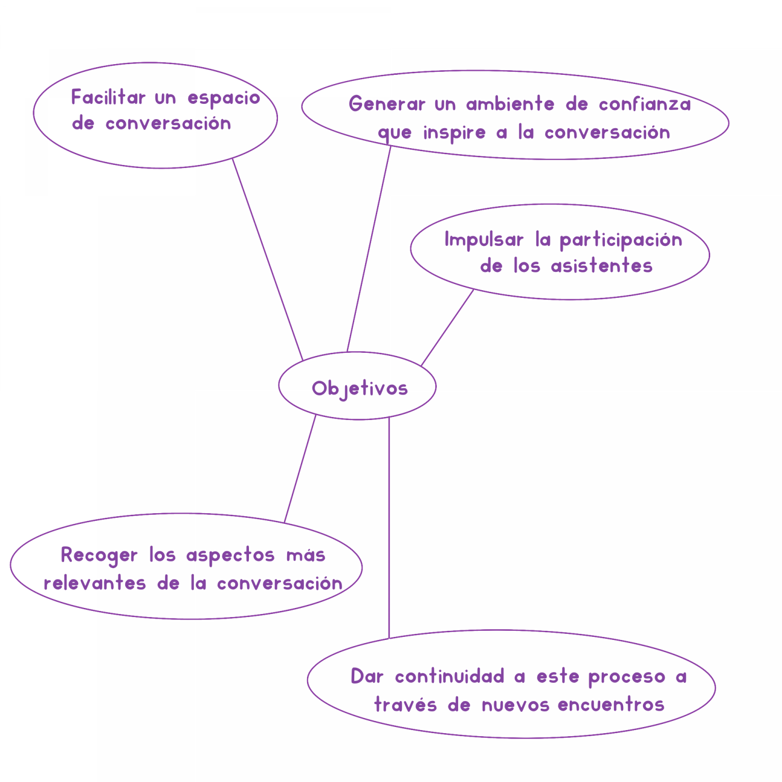 ¿Hablamos del World Café? – Informática&Coaching