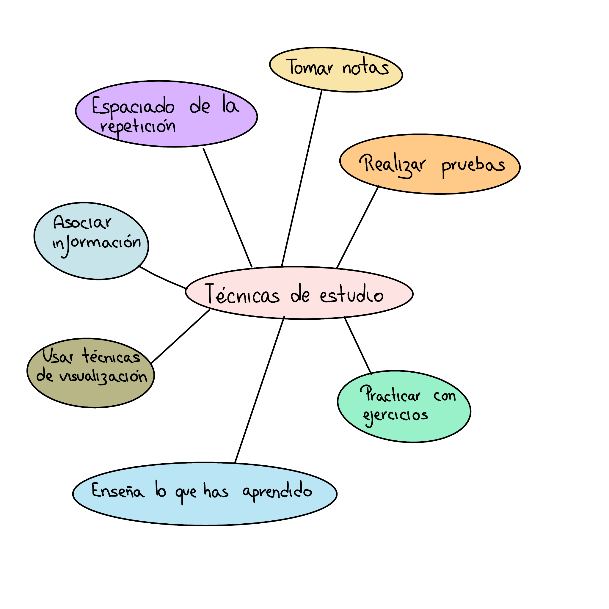 Técnicas de estudio para evitar la curva del olvido (Parte 2/2 ...
