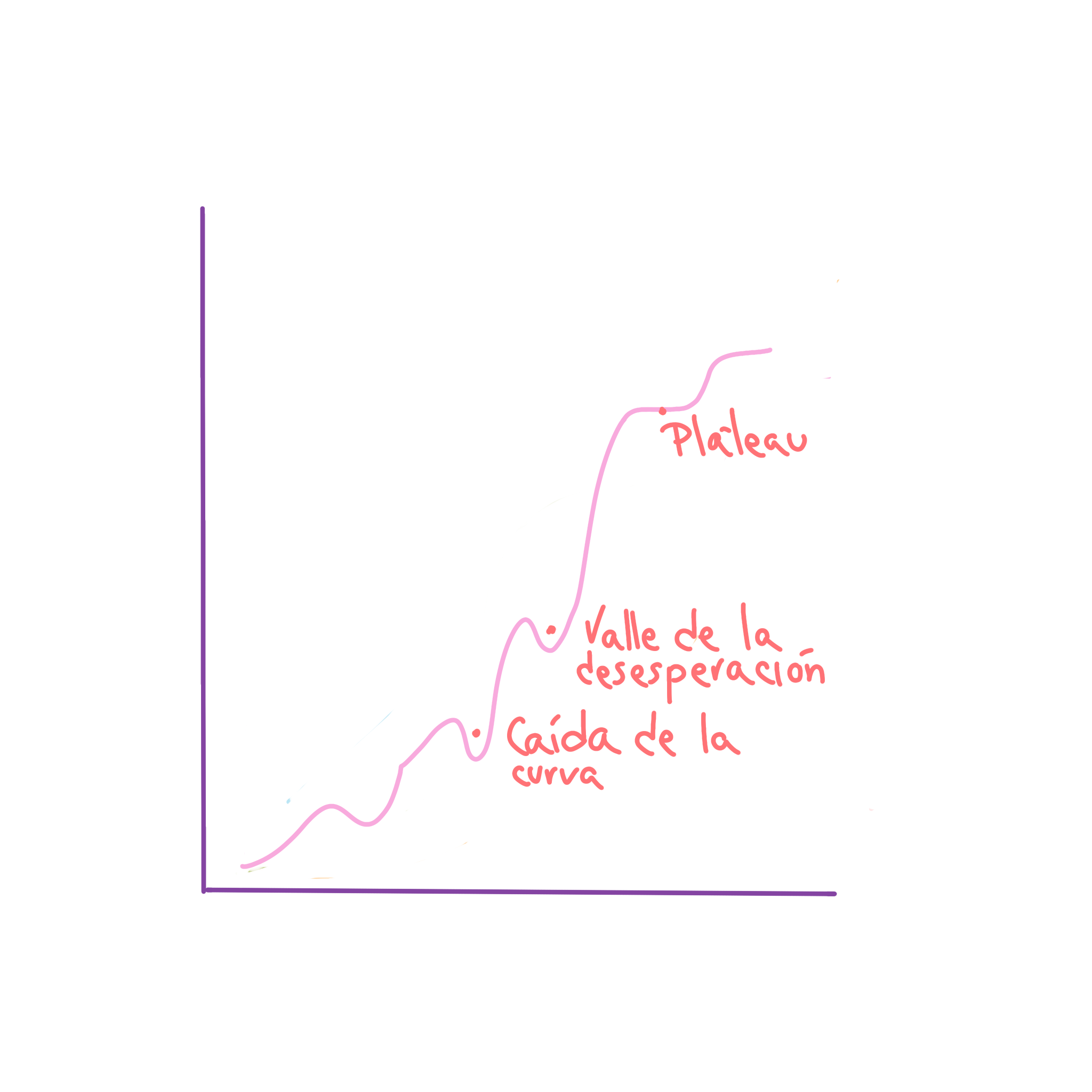 Tipos de curvas de aprendizaje (Parte 3) – Informática&Coaching