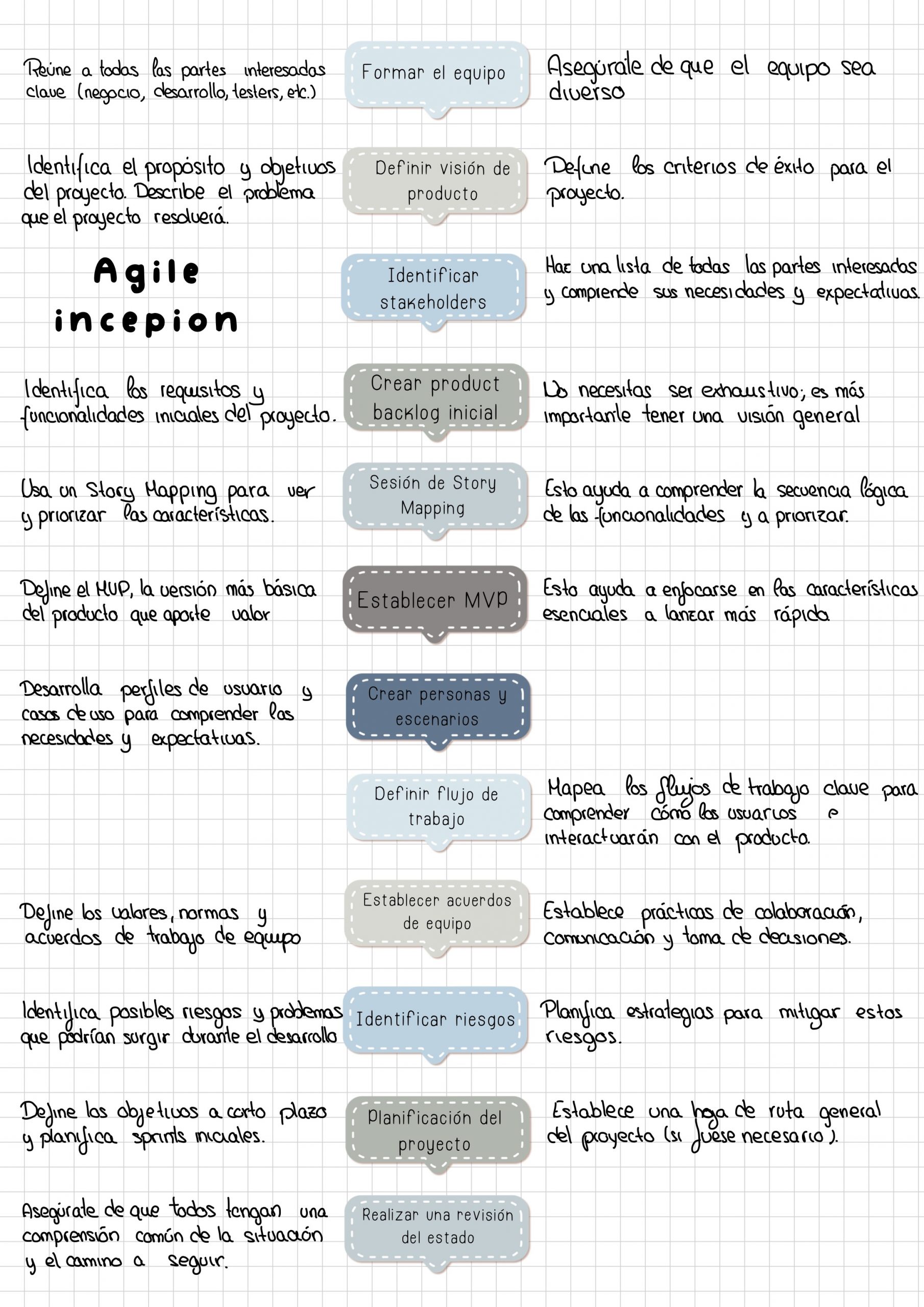 Agile Inception: todo lo que debes saber – Informática&Coaching