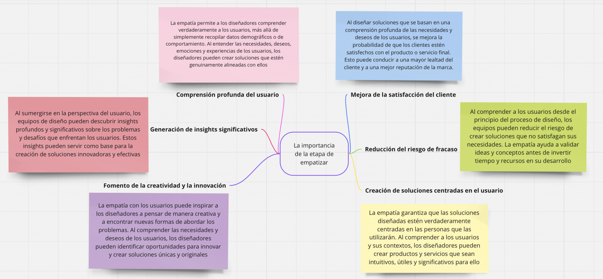 Etapas del Design Thinking: Empatizar – Informática&Coaching