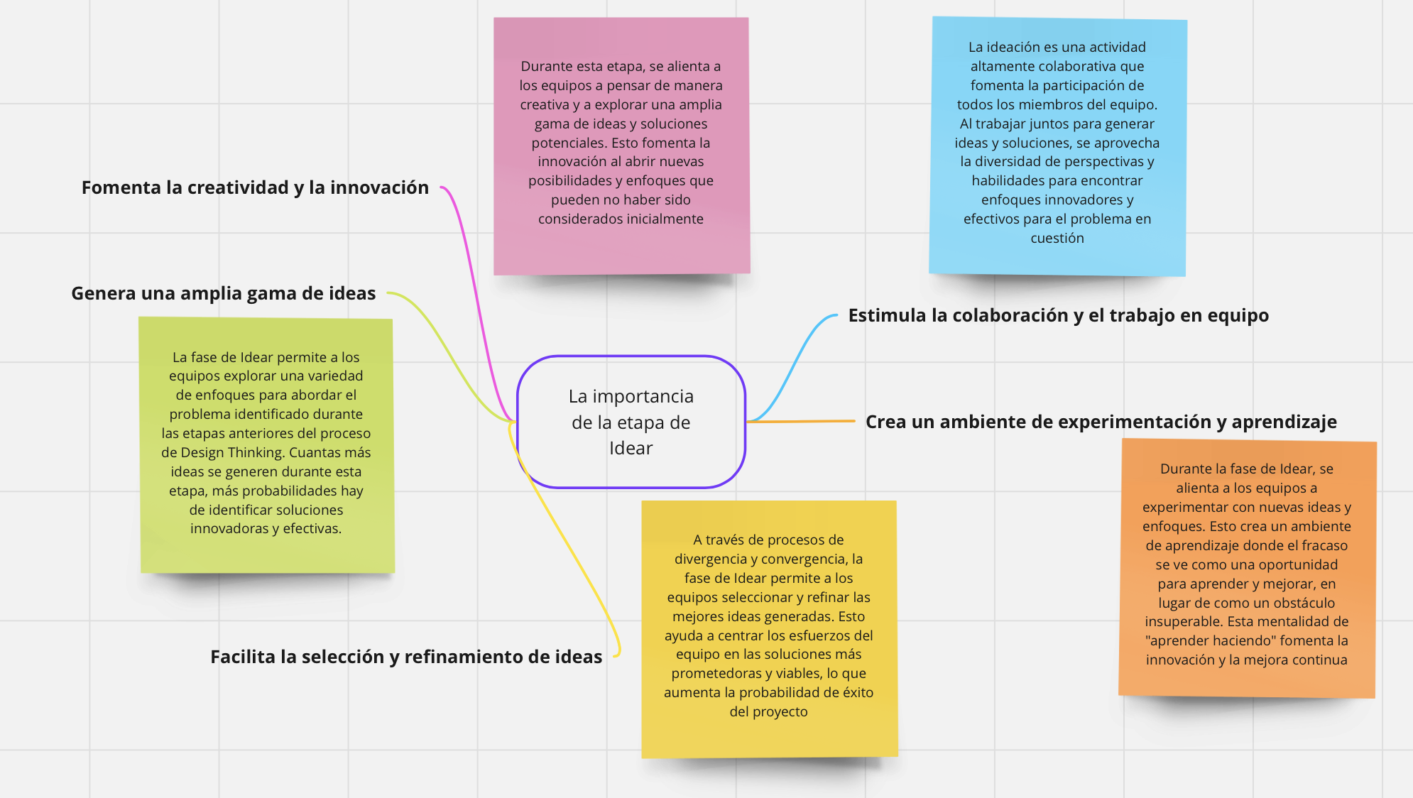 Etapas del DT: Idear – Informática&Coaching
