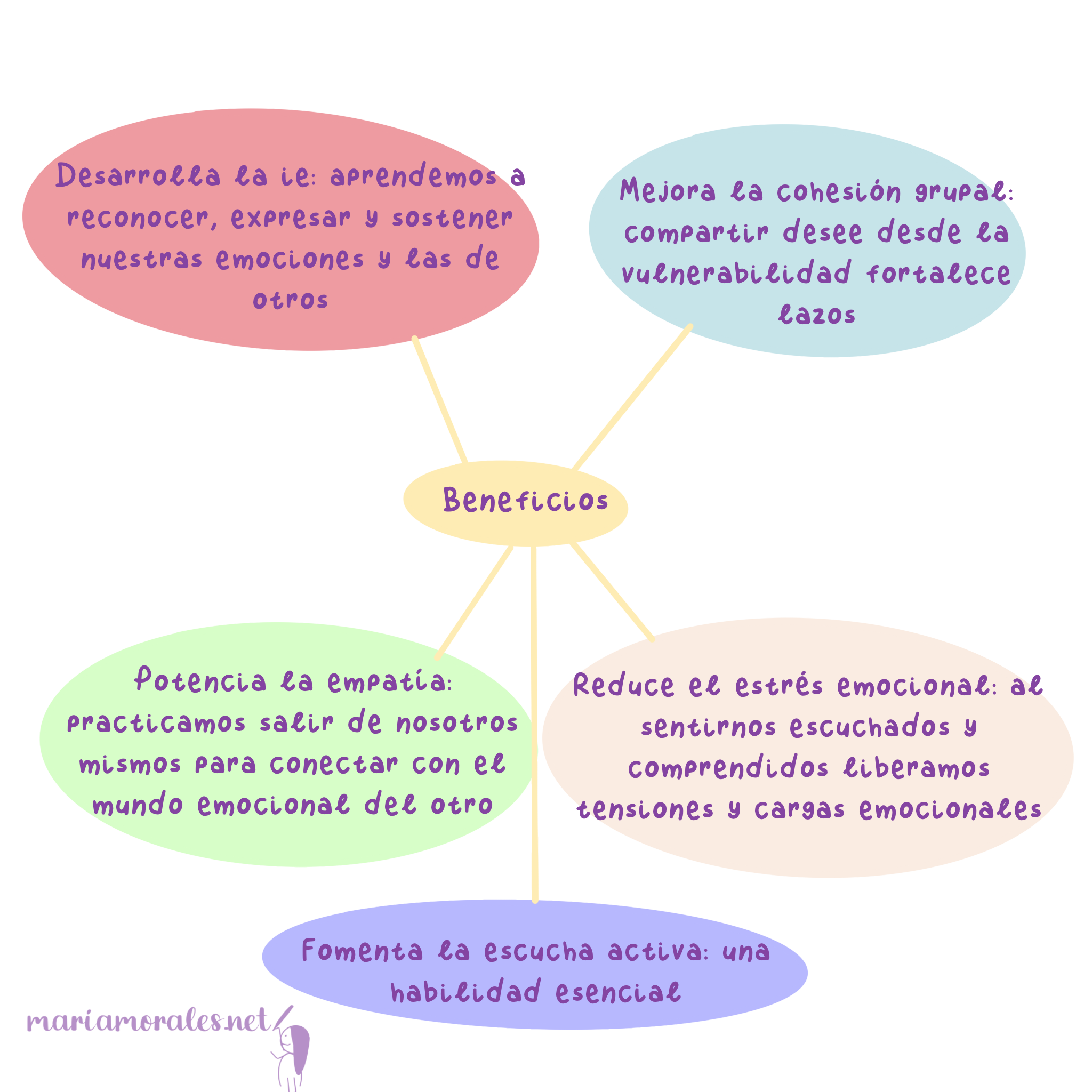 El Círculo de Empatía: Un espacio para escuchar, sentir y conectar – Informática&Coaching